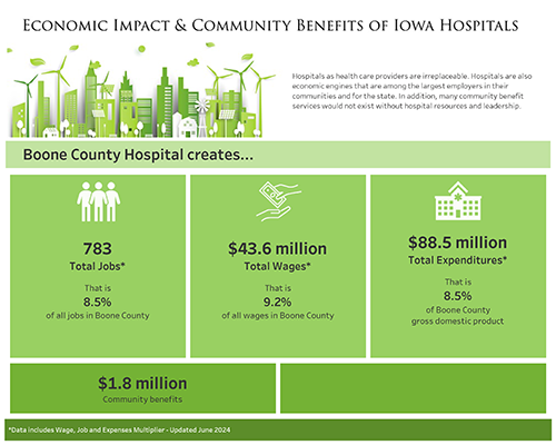 Boone County Hospital Creates $1.8 Million Impact on Local Community ...
